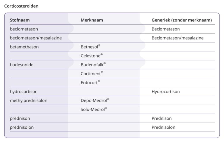 Corticosteroïden - Crohn en Colitis NL